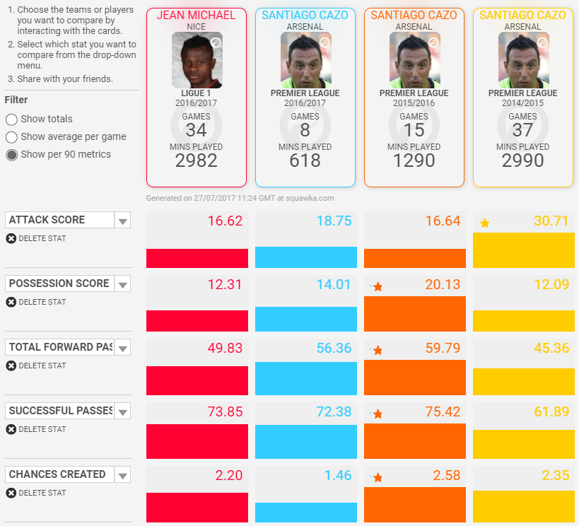 Player Team Football Stats Comparison Tool Squawka.com | ARSENAL CHANGE ...