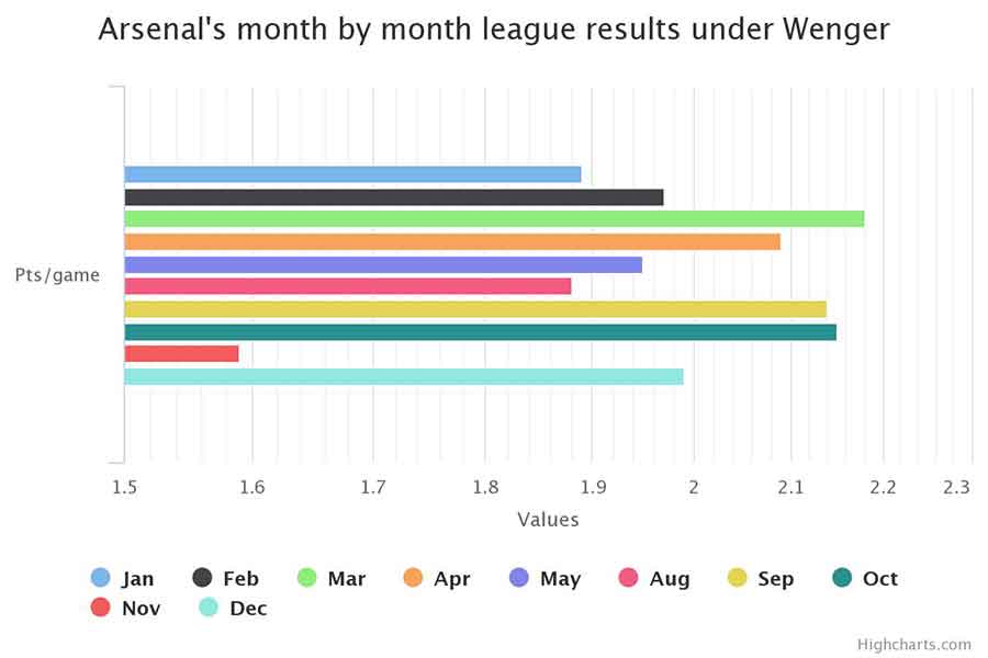 chart | ARSENAL CHANGE EVERYTHING
