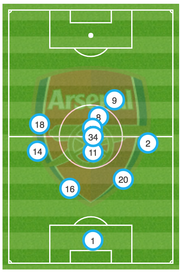 First half average positions | ARSENAL CHANGE EVERYTHING