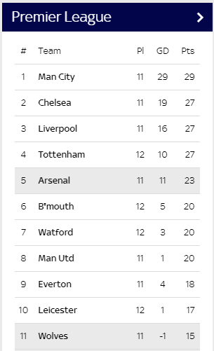 table | ARSENAL CHANGE EVERYTHING