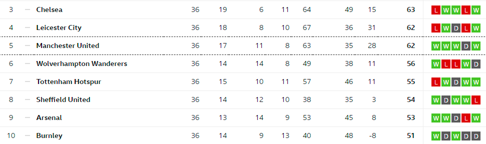 19/20シーズンPLのCL/EL争いがやはりアツい | ARSENAL CHANGE EVERYTHING