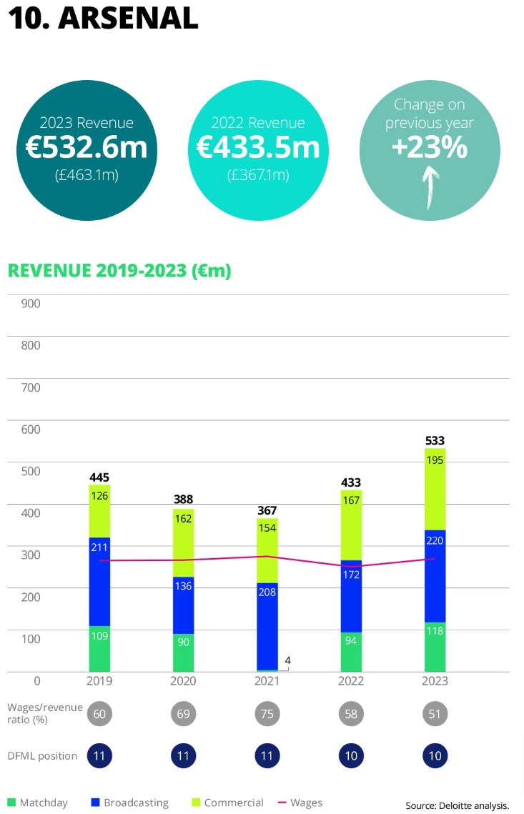 Deloitte Football Money League 2024が公開される。トップ20で初の€10ビリオン超え。アーセナルは去年と同じ ...