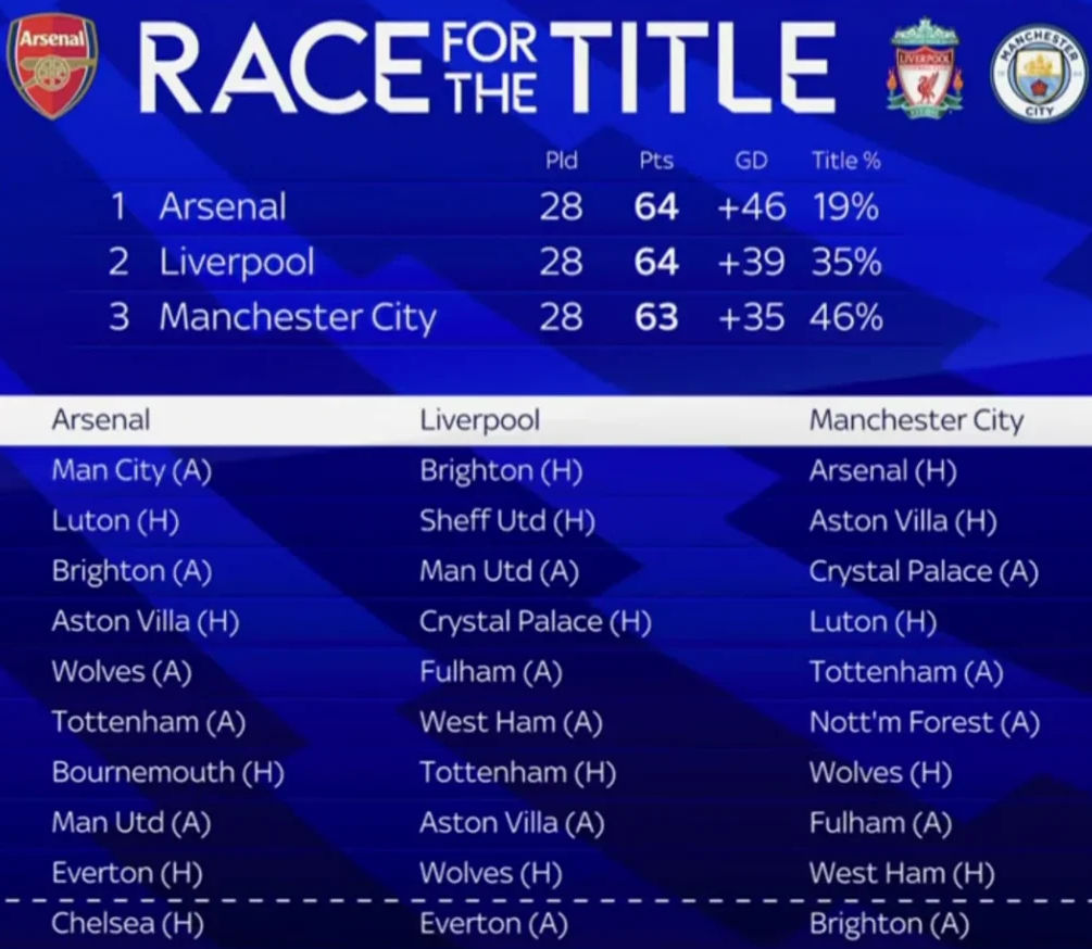残り10試合。アーセナルが23-24 PLタイトルを取るためにシーズン終了まで必要なこと | ARSENAL CHANGE EVERYTHING
